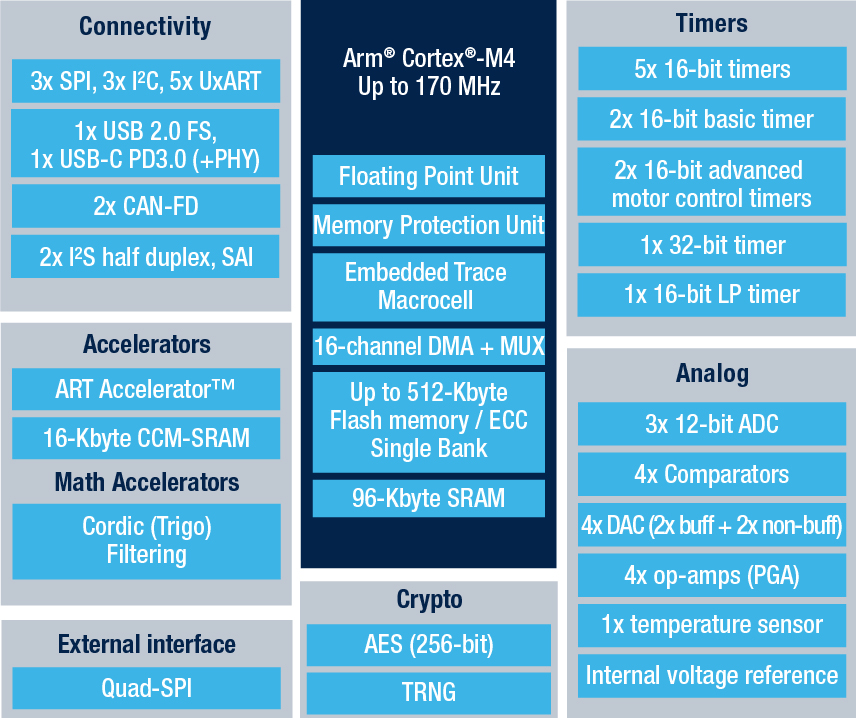 STM32G4 Access Line Block Diagram